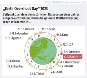 6. April – Earth Overshoot Day (Erdüberlastungstag) für Österreich ...